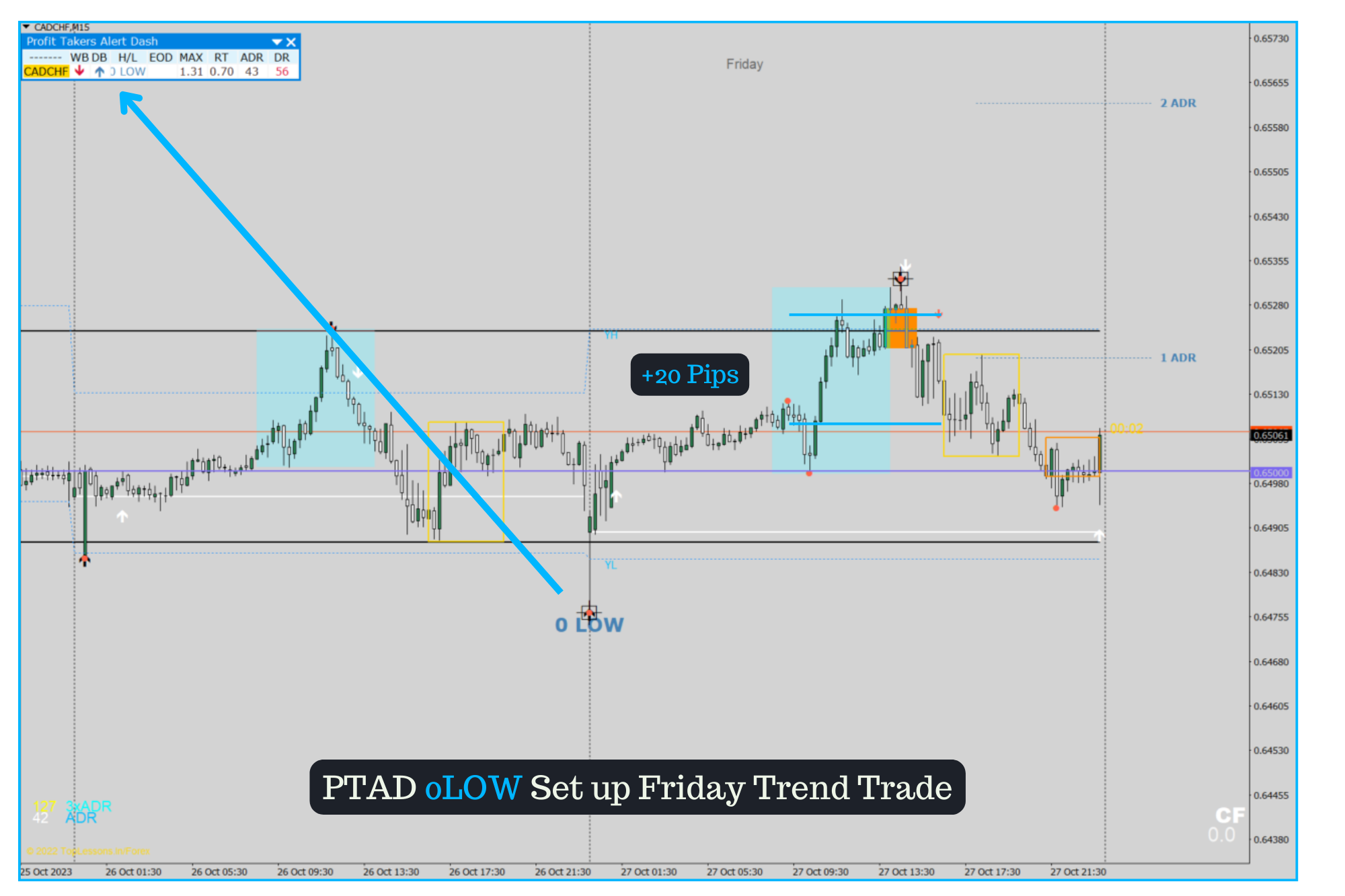 MT4 PTAD Indicator – ProfitTakers Alerts